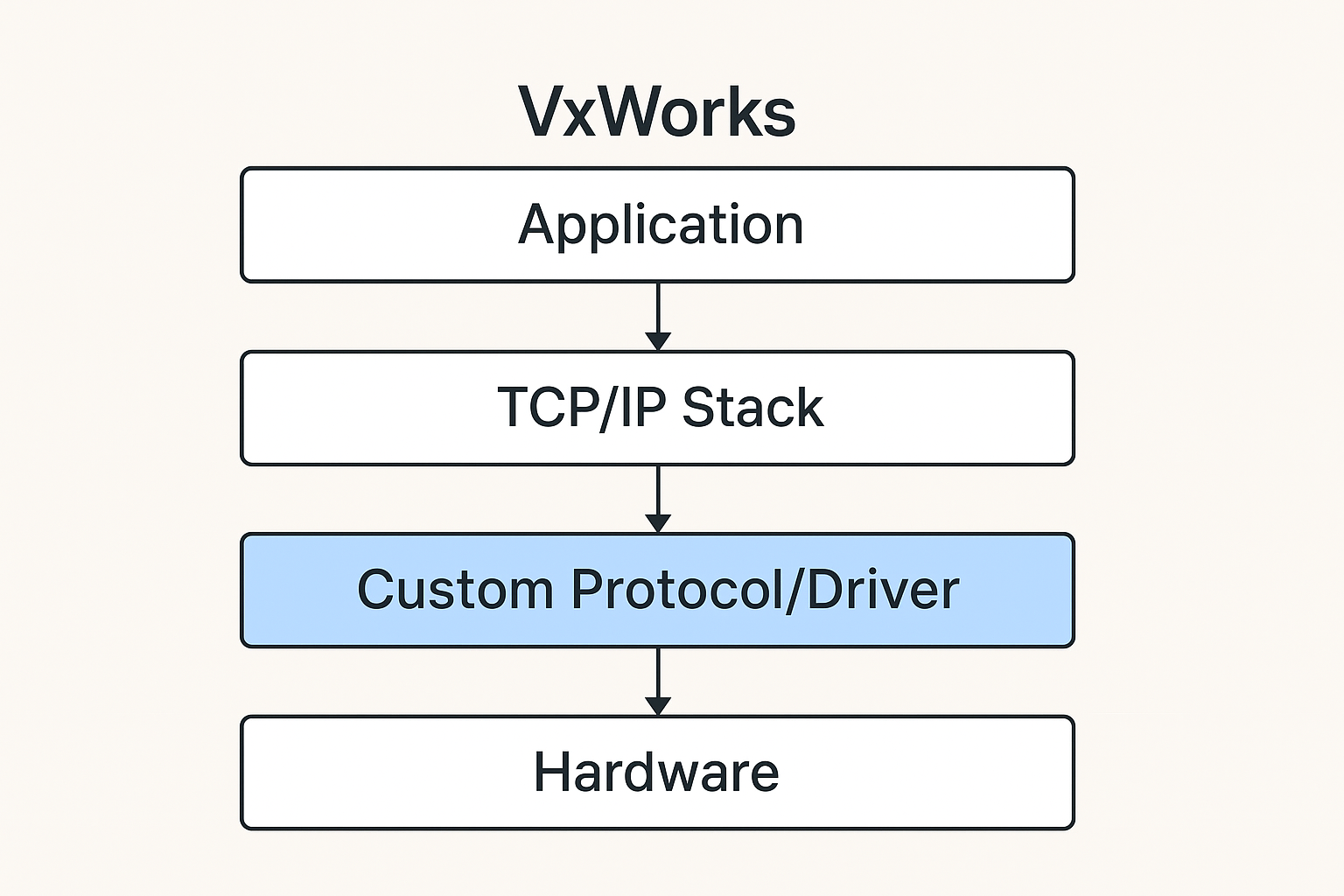 Building a Custom Network Stack on VxWorks: A Developer’s Guide · RTOS